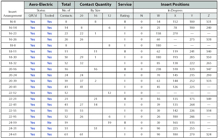 MIL-DTL-26482 - Insert Tables