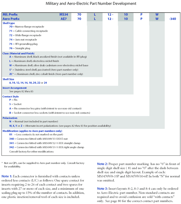 MIL-DTL-26482 Series 2 - Part Number Development