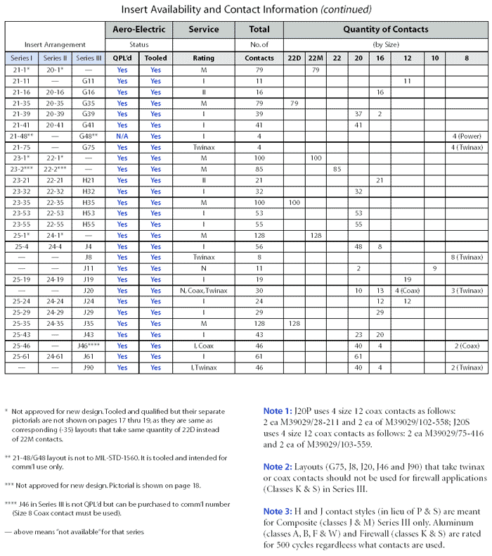 MIL-DTL-38999 - Insert Tables