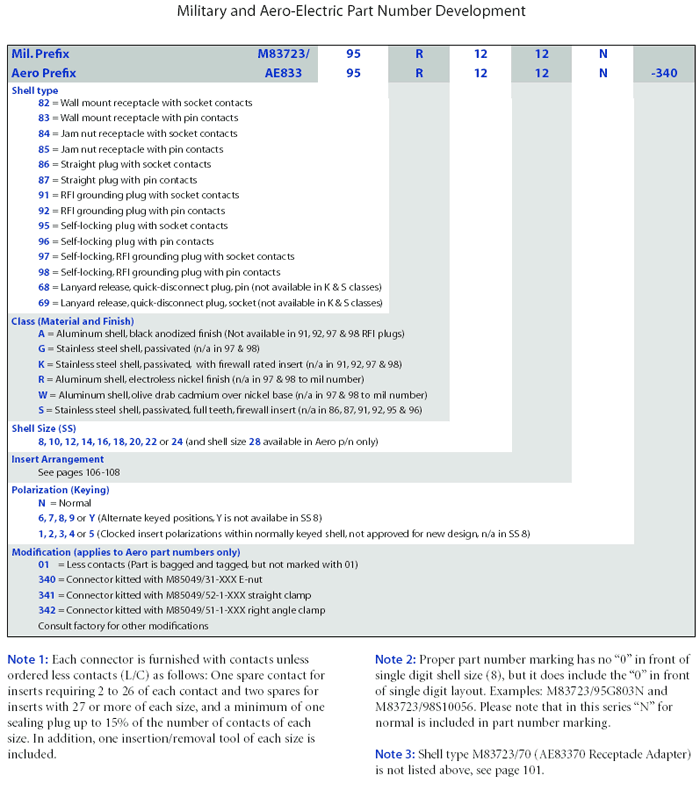 MIL-DTL-83723 Series III - Part Number Development - Threaded Coupling